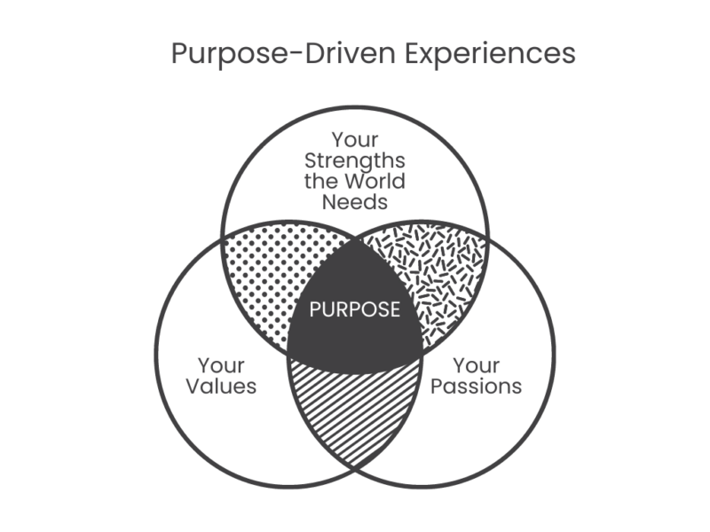 How to Appeal to The Purpose-Driven Traveler - Viator Operator Resource ...